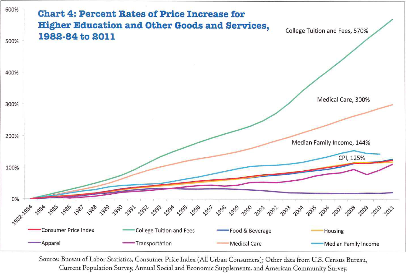 College Costs And The American Dream HuffPost College Costs And The American Dream HuffPost