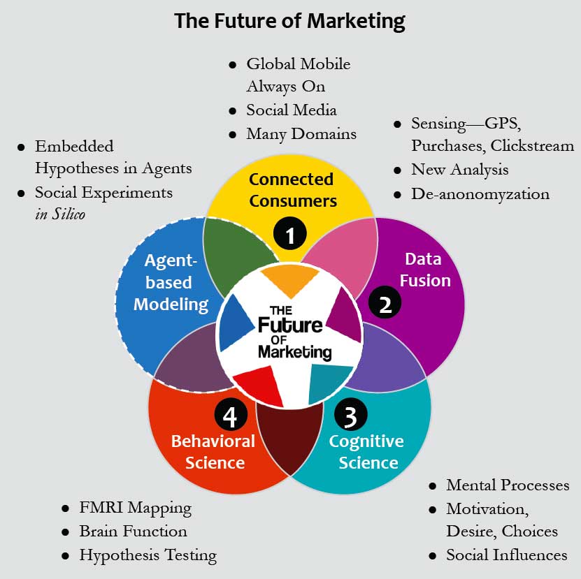 Does Marketing Have A Future