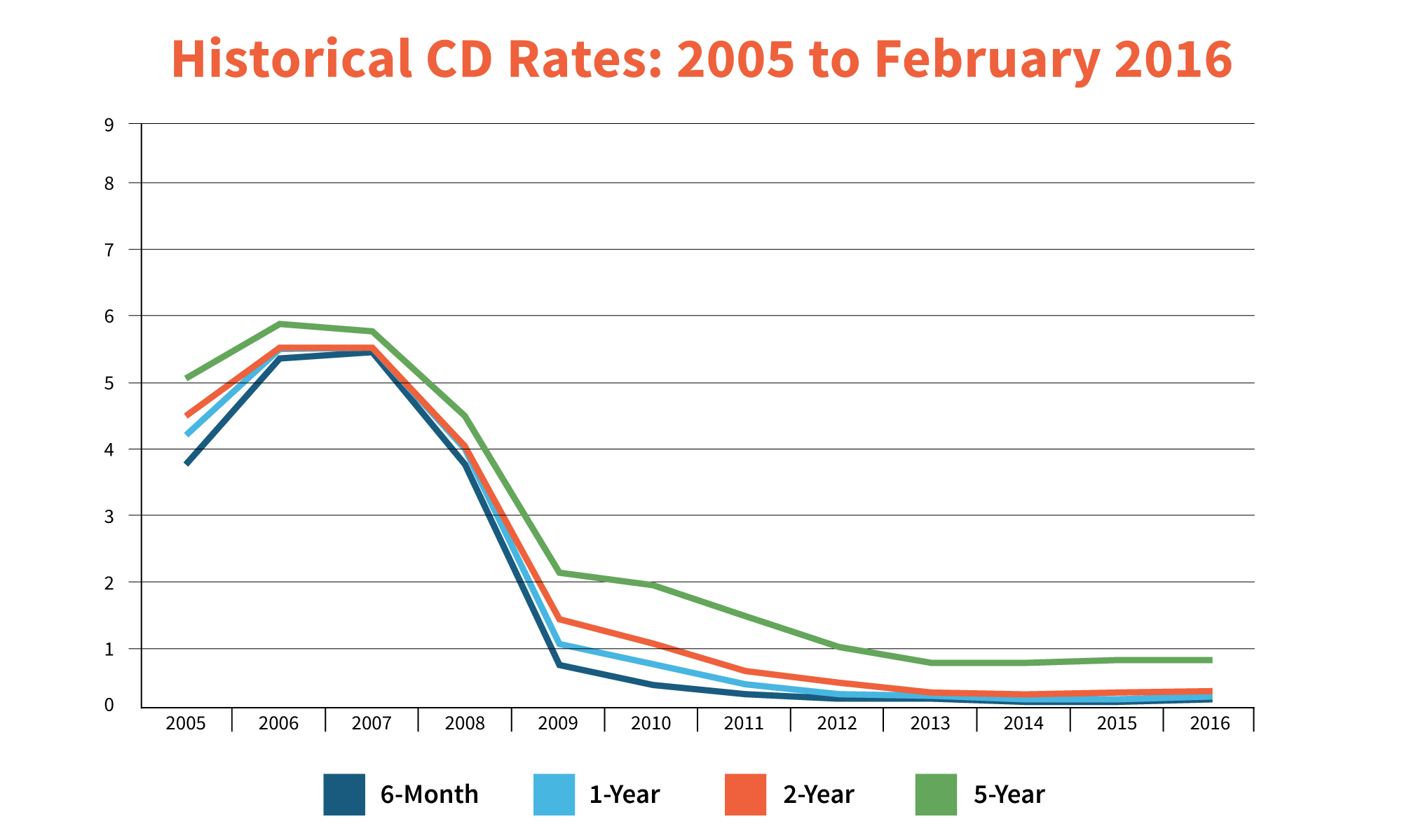 CD Rate Strategies For The New Interest Rates HuffPost