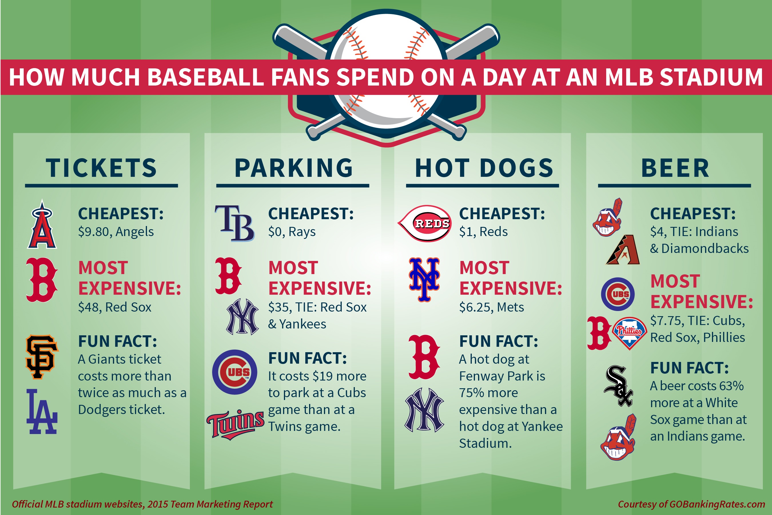 Most And Least Expensive Stadiums For MLB Fans To Watch A Baseball Game HuffPost