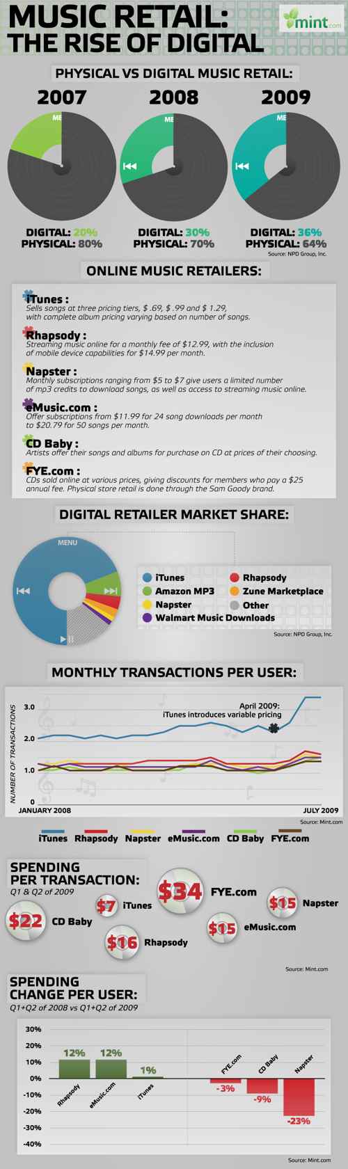 The Evolution of Digital Music | HuffPost Impact