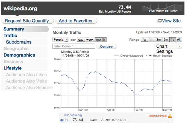 Wikipedia: Is the User-Generated Utopia Dying? | HuffPost Life