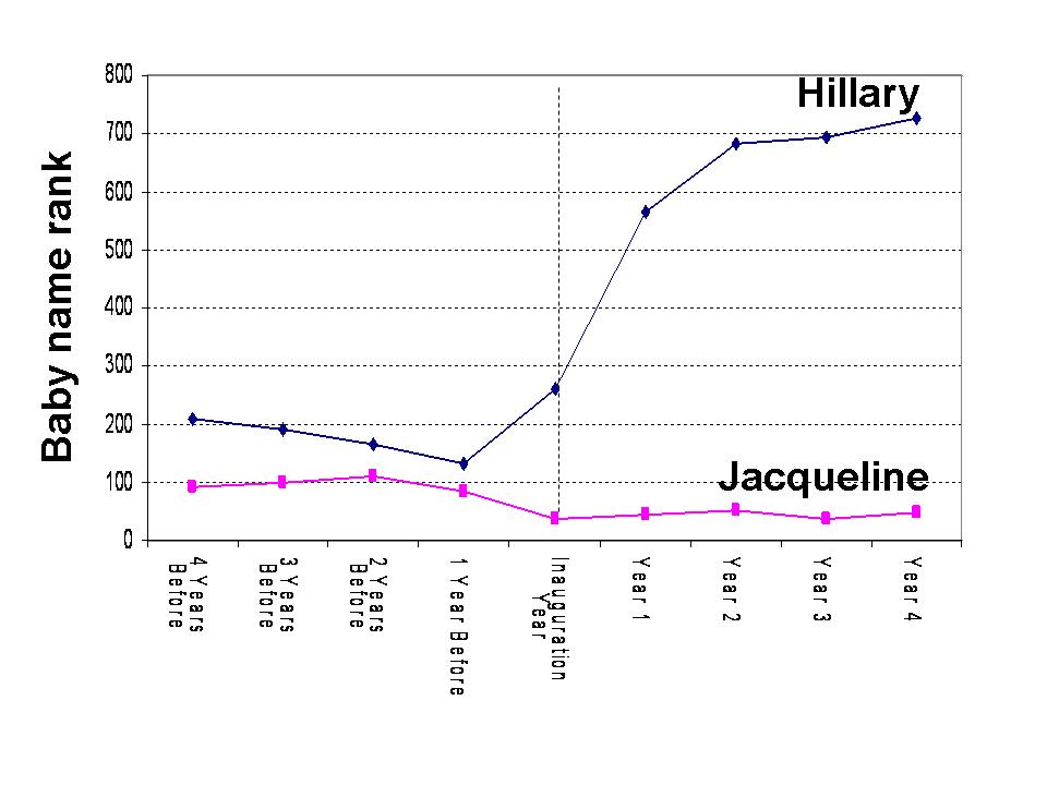 First Lady Baby Naming Effect: Jacqueline vs. Hillary | HuffPost Life