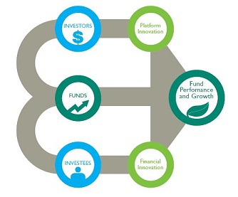 Six Dynamics Describe How Impact Investing Is Unique | HuffPost Impact