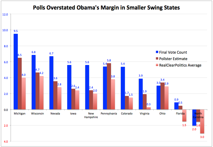 2012 Polling Accuracy: Right Winner, But Different Trends | HuffPost ...