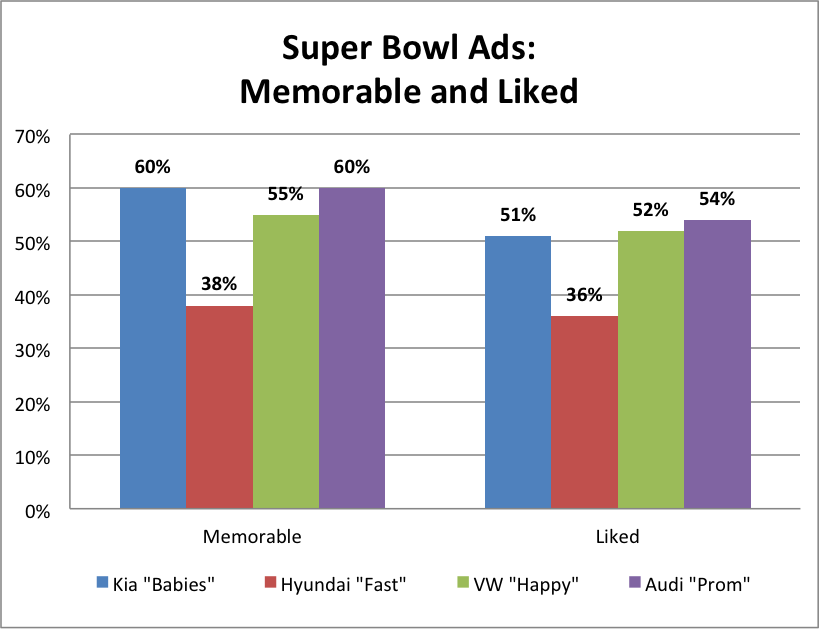A New and Better Way to Rate Super Bowl Ads | HuffPost Latest News