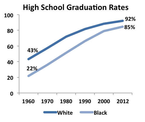 50 Years After the March On Washington: The Economic Impacts of ...