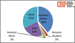 Amazon Prime Pricing: A Sensitive Subject | HuffPost Life