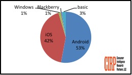 Android Leads in Operating System Share | HuffPost Life