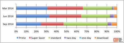Amazon Customers Do Pay for Shipping | HuffPost Life