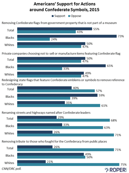 Public Opinion on the Confederate Flag and the Civil War | HuffPost ...