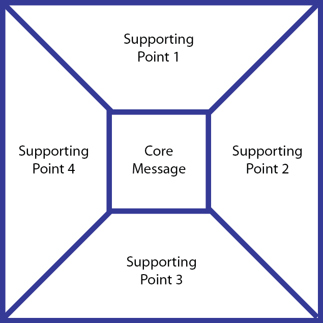 How to Write Both Fast and Well, Part 3: The 'One Point Rule ...