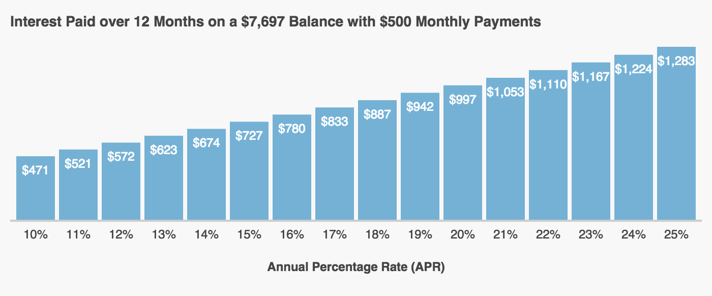 Visualizing the Cost of Credit Card Interest | HuffPost Impact