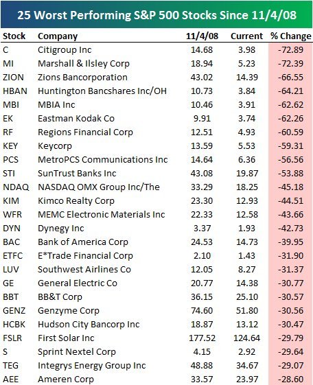 25 Worst Performing Stocks In The S&P 500 Since Obama's Election ...