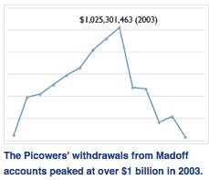 Madoff Client, Jeffry Picower, Netted $5 Billion From Ponzi Scheme ...