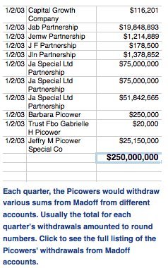 Madoff Client, Jeffry Picower, Netted $5 Billion From Ponzi Scheme ...